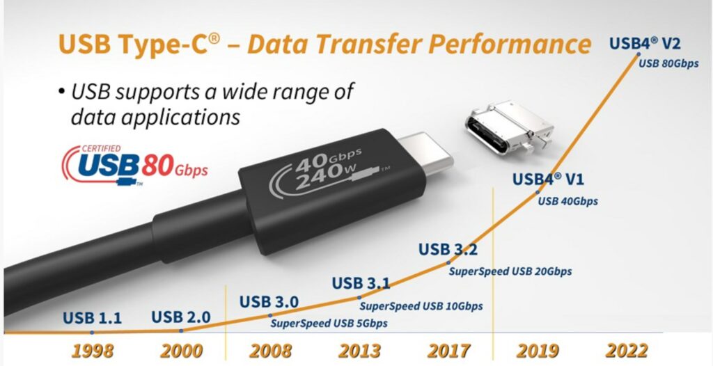 USB 接口速度霧煞煞？USB 3.2 Gen 1/Gen 2/Gen 2x2 到 USB4 規格、速度、命名全解析 (2025) | Ted聊科技