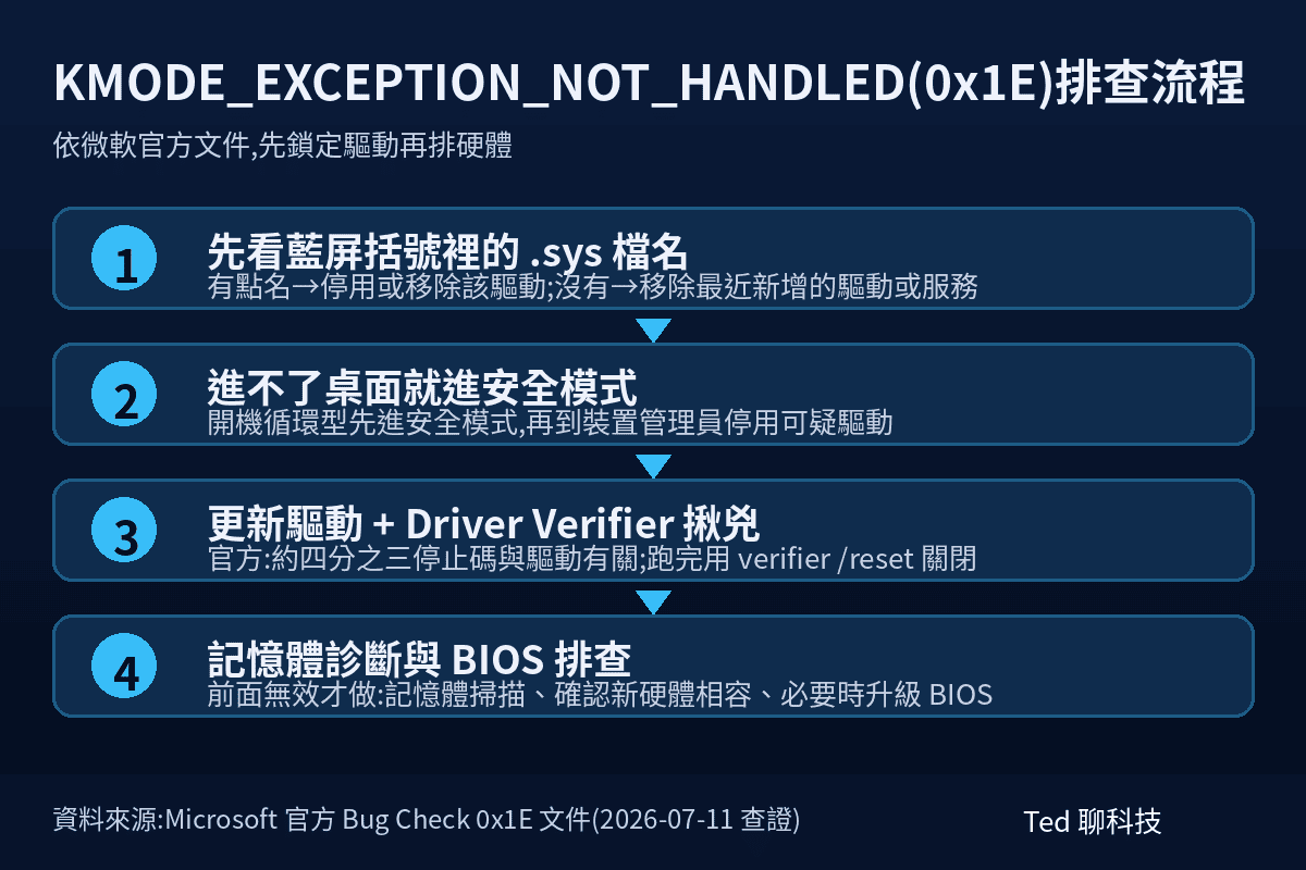 KMODE_EXCEPTION_NOT_HANDLED(0x1E)藍屏排錯教學